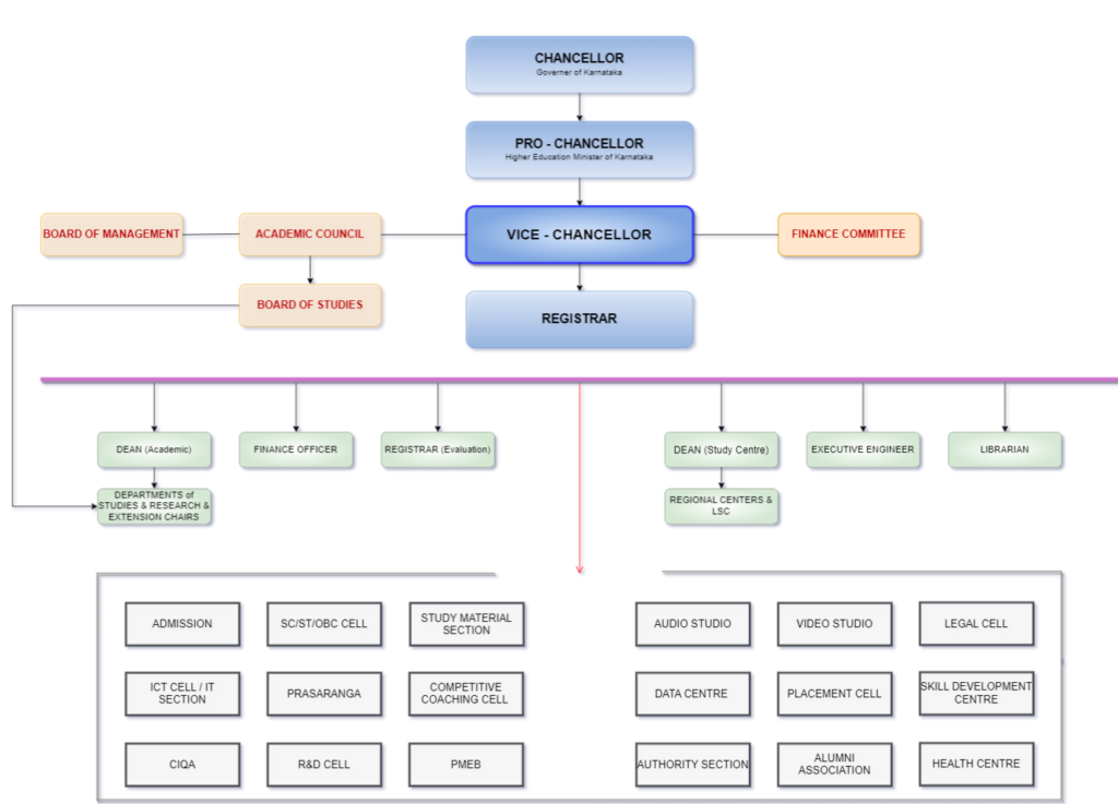 Organogram – KSOU Mysuru